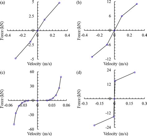 Nonlinear Suspension System Of The Train A Primary Vertical Shock Download Scientific Diagram