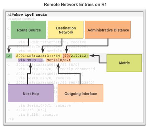 Interpret Routing Table Ipv6 Diagram Quizlet