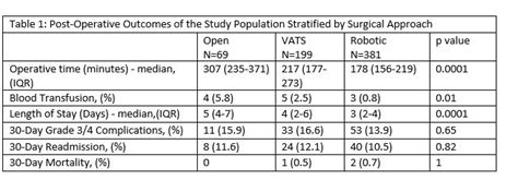 9601 Robotic Anatomic Lung Resection Is Associated With Shorter Operative Time And Length Of