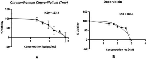 Synergistic Effect Of The Combination Of F1000research