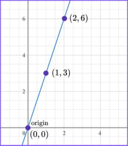 Linear Graph Steps Examples Questions