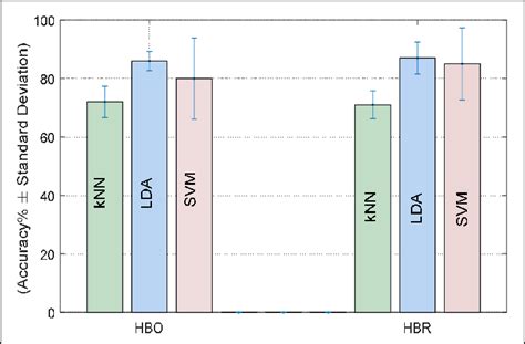 Comparison Of The Classification Accuracies Among Knn Lda And Svm In Download Scientific