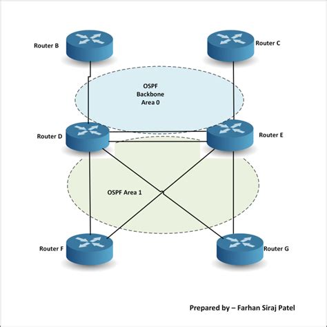 Ospf Area Border Connection Behavior Networking And Security