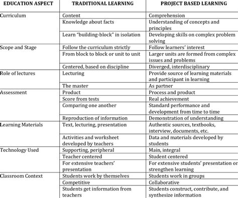Differences Between Project Based Learning And Traditional Learning Download Table
