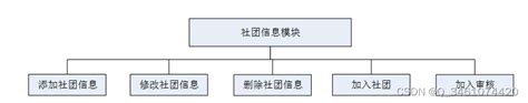 （附源码）spring boot高校社团管理系统 毕业设计 231128 大学社团毕业设计 csdn博客