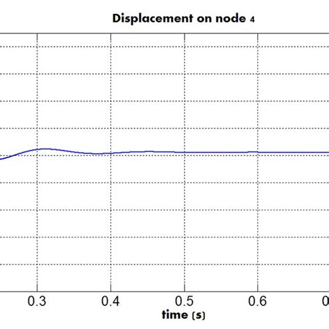 Displacement On Node 4 Download Scientific Diagram