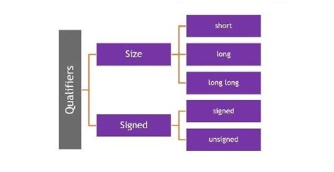 Qualifiers Or Modifier In C Programming By Pankaj Jaiswal Medium