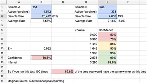 Hypothesis Testing Equation Aka “is This Really Better” By