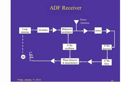Avionics Firstly Navigation Adf