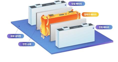 삼성sdi 배터리 열전파 차단 기술 상품화 준비 본격화