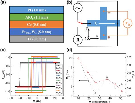 Figure 1 From High Efficiency Field Free Spin Orbit Switching Based On Ptw Alloy Layer