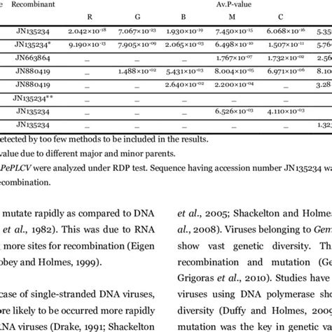 Showing The Recombination Detection Program Analysis Overview Of Rdp