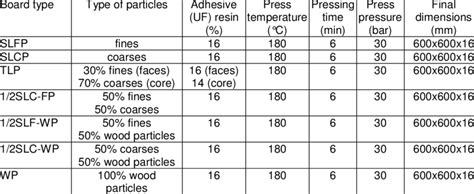 Experimental Design For Single Layer And Three Layer Particleboards