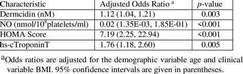 Bias Reduced Logistic Regression Results After Adjusting For Age And