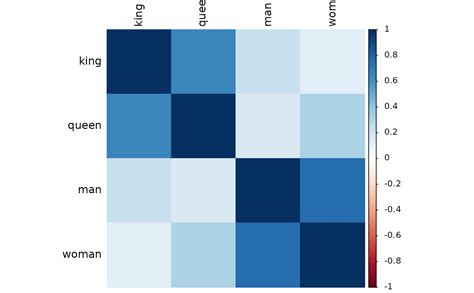 visualize cosine similarity of word pairs — plot similarity psychwordvec