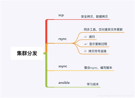 Lesson7 Hadoop 完全分布式 集群分发脚本编写 Xsync 集群分发工具 Scp、rsync 介绍及安装使用分发到别的主机 Lesson7 Hadoop 完全分布式 集群分发脚本编写 Xsync 集群分发工具 Scp、rsync 介绍及安装使用分发到别的主机
