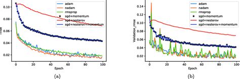 A And B Are Depicting The Comparisons Of Different Optimizers On