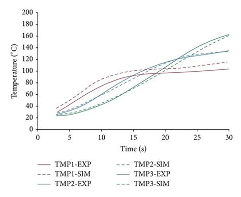 Minimal Error For Experimental And Simulation Fittings Mql System