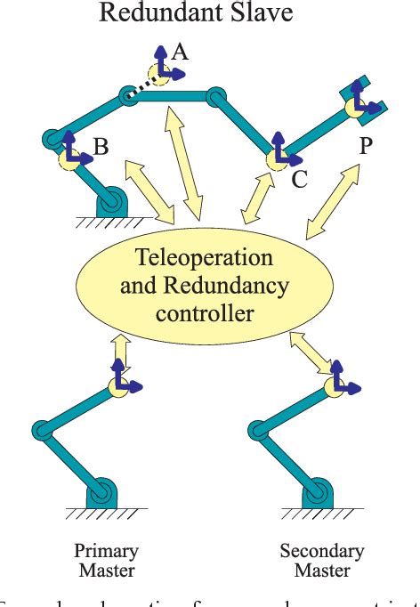 Figure 1 From Trilateral Teleoperation Control Of Kinematically Redundant Robotic Manipulators