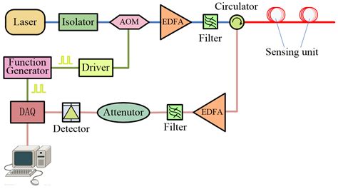 Distributed Partial Discharge Locating And Detecting Scheme Based On Optical Fiber Rayleigh