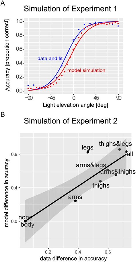 Simulation Of Experiments By The Model A Simulation Of Experiment 1 Download Scientific