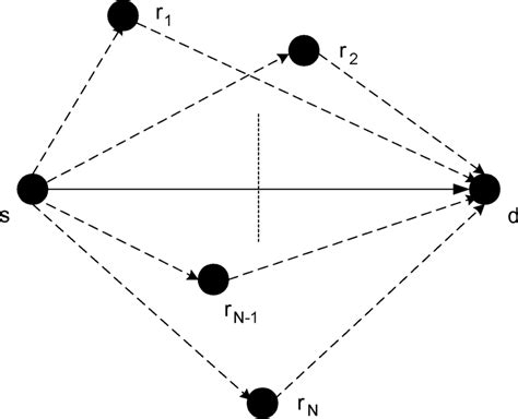 Cooperative Communication System With A Set Of N Relays Solid Line