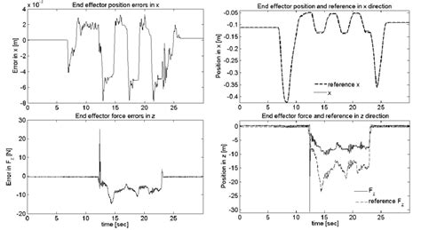 31 end effector force position errors for contact transition control on