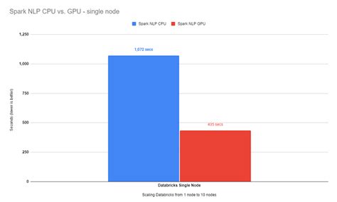 Scale Vision Transformers With Spark Nlp Databricks Blog
