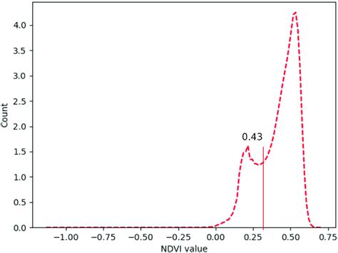 ndvi histogram in 2017 10 1371 journal pone 0263969