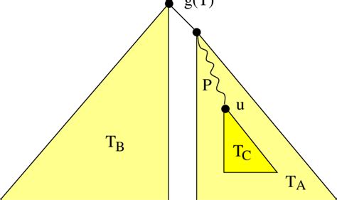 The Subtrees T A T B And T C The Nodes Gt And U And The Path P