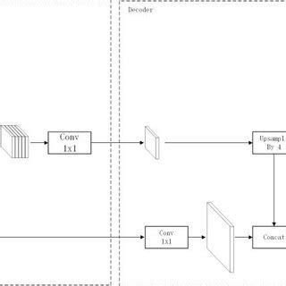 Semantic Segmentation And Defect Detection Cascade Model Structure Diagram Download