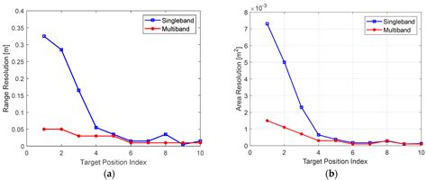 Performance Evaluation Of Photonics Based Coherent MIMO Radar Systems For Maritime Surveillance