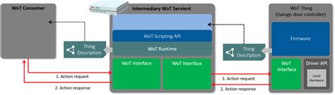Web Of Things Wot Security And Privacy Guidelines
