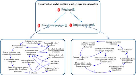 Figure 8 From System Dynamics Versus Agent Based Modeling A Review Of Complexity Simulation In