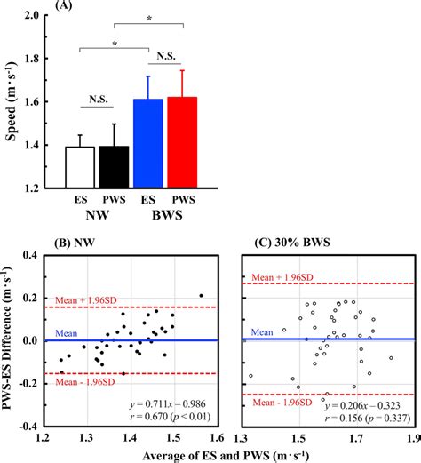 Comparisons Of Es And Preferred Walking Speed Pws A Showed That The Download Scientific