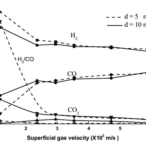 Schematic Diagram Of The Fixed Bed Catalytic Reactor Download Scientific Diagram