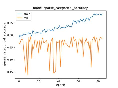 Results Of Cnn And Lstm Models Download Scientific Diagram