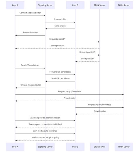 webrtc vs webtransport comparison guide videosdk