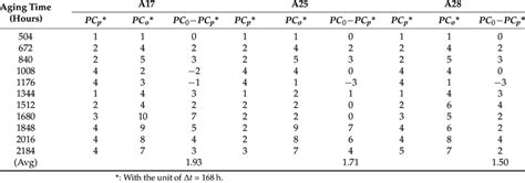 Comparison Of Predictive Capabilities From The Practical Point Of View