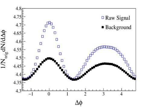Di Hadron Azimuthal Correlation Signal Open Circles And Background