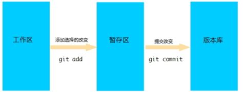 Git 分布式版本控制工具 Csdn博客