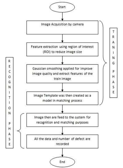 Proposed Vision Algorithm Download Scientific Diagram