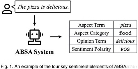 方向级情感分析absaaspect Based Sentiment Analysis学习笔记方面级情感分析 Csdn博客