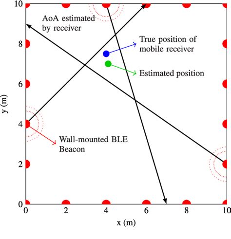 Table 1 From Self Localization Via Circular Bluetooth 51 Antenna Array