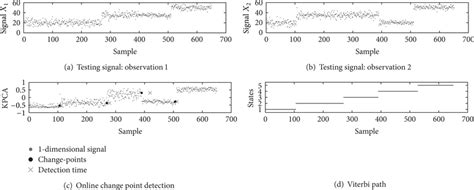 Online Condition Assessment Using The Online Cpd Algorithm On The