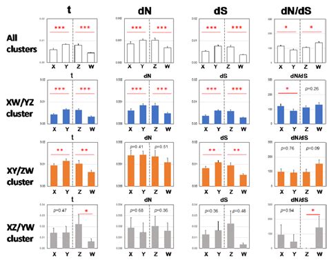 Nucleotide Substitutions Of The Sex Chromosome Linked Genes T Number Download Scientific