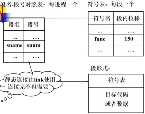 操作系统第七章 虚拟存储管理 Csdn博客