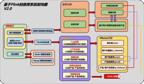 基于 Flink 实现的商品实时推荐系统附源码 Csdn博客