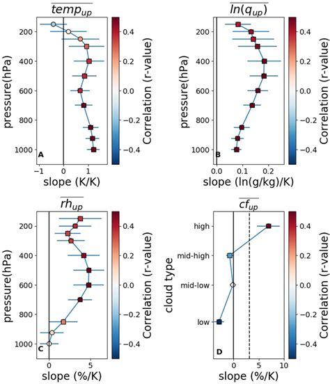 The Linear Regression Slope Between Δtup And A Atmospheric