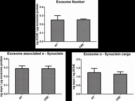 13 Effects Of Gcase Inhibition On Exosome Associated α Synuclein Levels Download Scientific